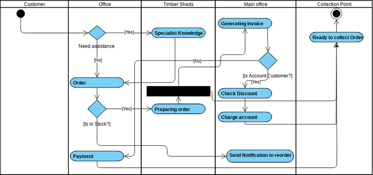 Expected System | Visual Paradigm Community